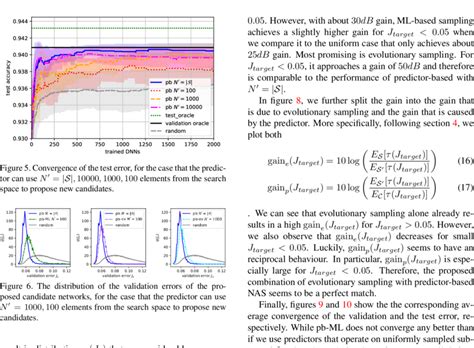 Convergence Of The Validation Error For The Case That The Predictor