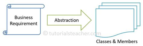 Abstraction In Object Oriented Programming