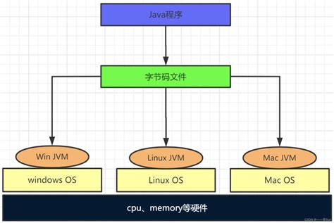 03从零开始学java之java运行机制与跨平台特性java从零运行 Csdn博客 03从零开始学java之java运行机制与跨平台特性java从零运行 Csdn博客