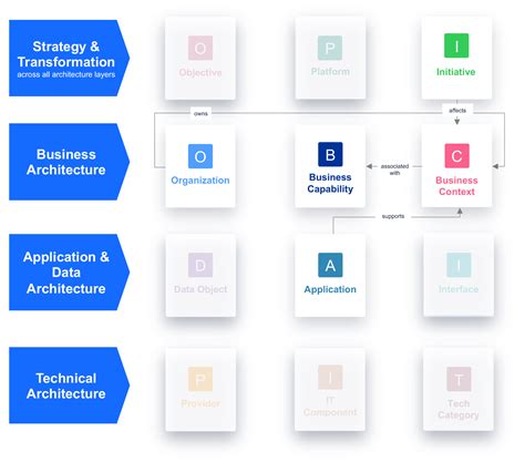 Business Context Modeling Guidelines