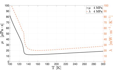 Viscosity And Thermal Conductivity Values For Nitrogen Data From The