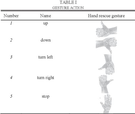 Table I From Deep Learning Based Gesture Recognition For Drones