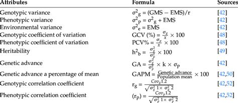 A List Of The Formula Used To Estimate Different Parameters Studied In