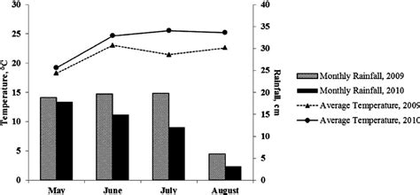 Average Monthly Air Temperature And Rainfall At Experiment Site In