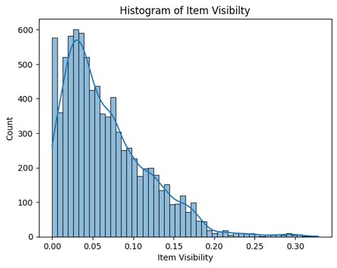 Github Chrishunt11sales Prediction Model