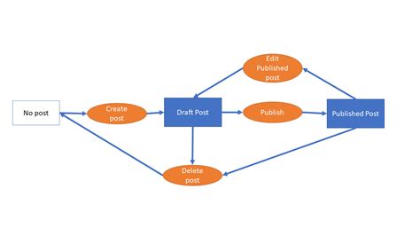 Agile State Modelling Creating Software A Sisyphean Task Agile State Modelling Creating Software A Sisyphean Task