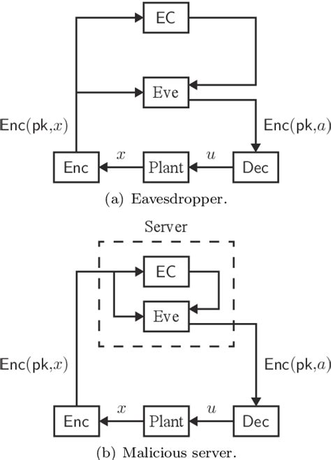 Figure 1 From Sample Identifying Complexity Of Encrypted Control Systems Under Least Squares
