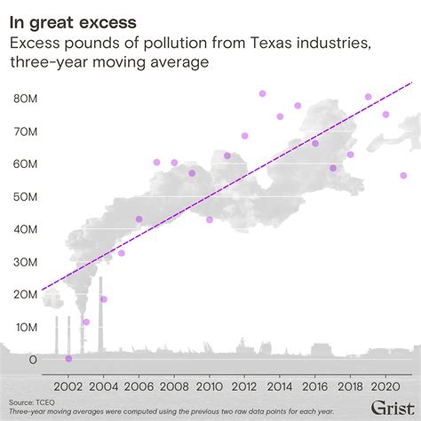 How Texas Allowed 1 Billion Pounds Of Excess Pollution Over Two Decades Grist