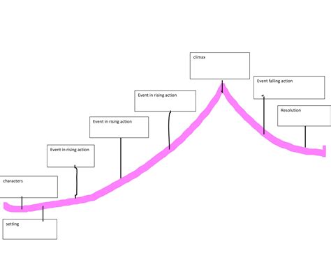 free printable plot diagram templates [pdf word excel] with definitions