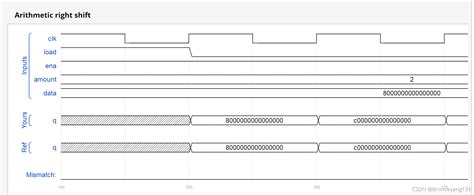 Hdlbits 系列（7）——sequential Logic（counters、shift Registers、more Circuits）couner 1 12 Qn Hdl Bits