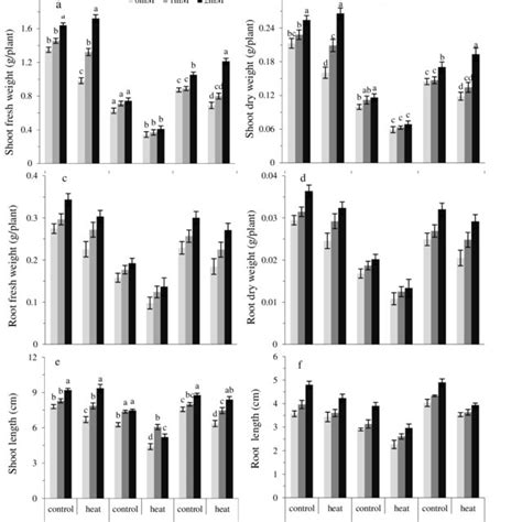 Effects Of Heat Stress And Foliar Application Of Salicylic Acid 0 1 Download Scientific