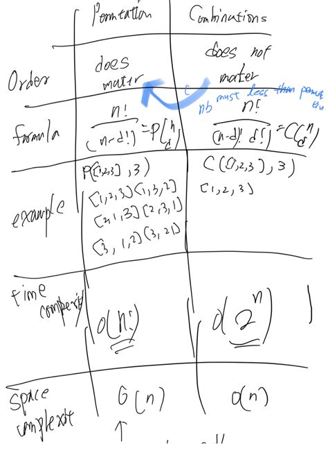 Leetcode Permutations Vs Combination Yunrui Li Medium