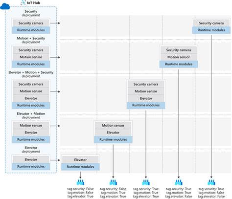 New Enhancements For Azure Iot Edge Automatic Deployments Mashfords Musings