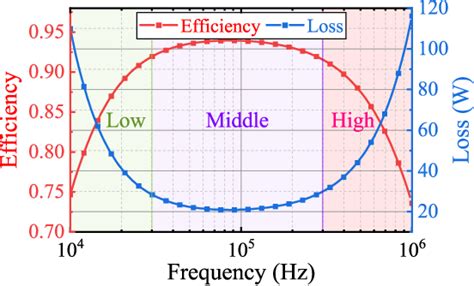 Figure 10 From Analysis And Design Of A Cost Effective Wpt System With Single Input And