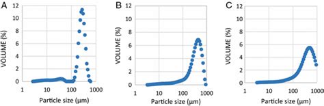 Particle Size Distribution Analysis Psd Particle Size Distribution A Download Scientific