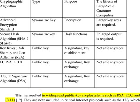 The Effect Of Quantum Computing On Traditional Cryptography Techniques Download Scientific