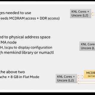 Provides A Summary Of The Memory Modes Download Scientific Diagram