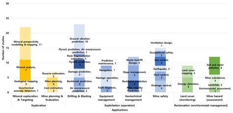 Systematic Review Of Machine Learning Applications In Mining Exploration Exploitation And