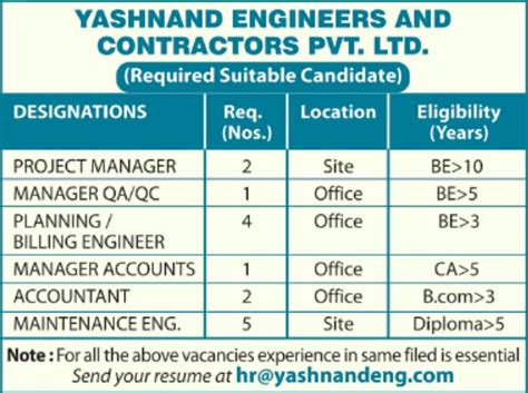 urgent openings for project manager qa and qc manager planning
