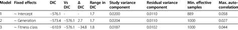 Model Fitting Summaries For Meta Analyses Containing A Single