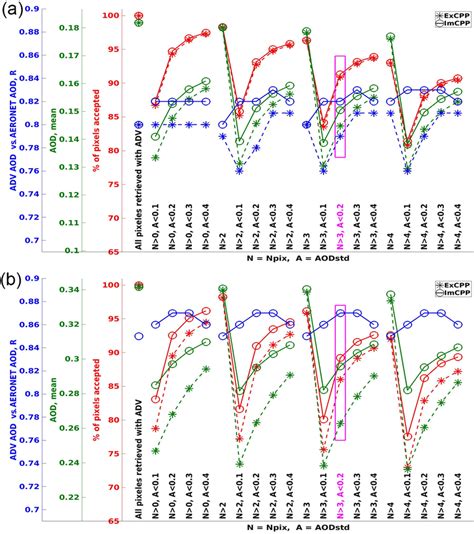 adv aod vs aeronet aod validation results blue r correlation