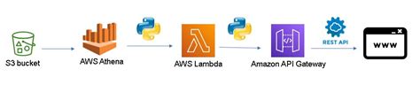 Aws Rest Api Athena Gateway And Lambda Debaditya Tech Journal