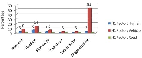 First Hierarchy Accident Causation Factors H1 Download Scientific Diagram