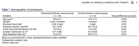 Cervical Retraction Exercises Vs Craniocervical Flexion Exercises
