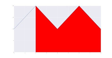 Résolu MatplotLib Colorier sous la courbe par Jevanni OpenClassrooms