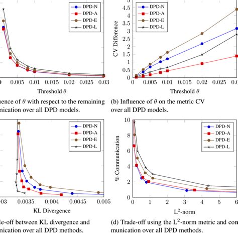 4 Evaluation Of Dpd Methodology And The Influence Of θ And Trade Off Download Scientific