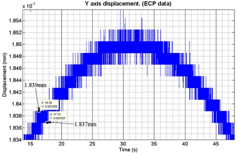 Zoomed In Top Section Of Y Axis Response The Quantisation Noise Can