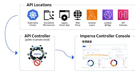 Imperva Api Security セキュリティ事業 マクニカ