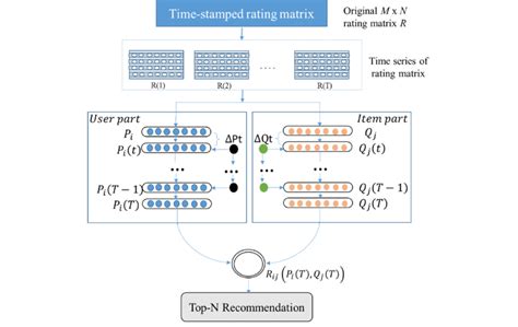 Proposed Temporal Matrix Factorization Model Download Scientific Diagram