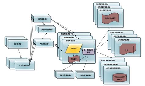 科普文：分布式架构中的三高：高并发、高性能、高可用分布式高可用架构 Csdn博客
