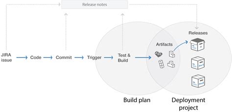 Understanding Deployment Releases Bamboo Data Center And Server 93 Atlassian Documentation