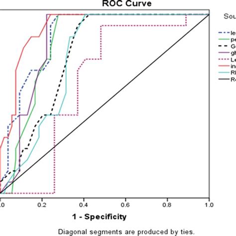 Receiver Operating Characteristics Roc Curve Analysis Using Leptin