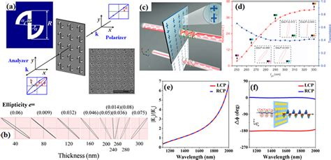 Polarization State Manipulation Of Electromagnetic Waves With Metamaterials And Its Applications