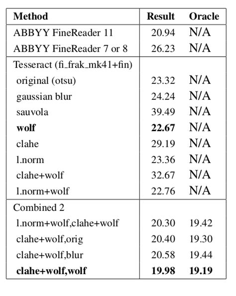 1 Word Error Rate Wer Results Download Scientific Diagram