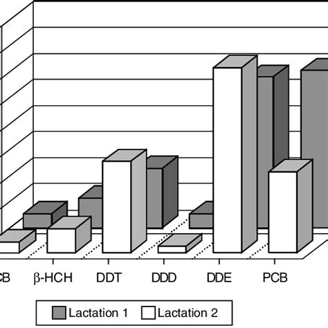 Human Breast Milk Ocp And Pcb Levels In A Woman With The Eight Month