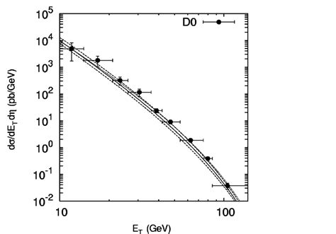 The Double Differential Cross Section Dσde T Dη For Inclusive Prompt Download Scientific