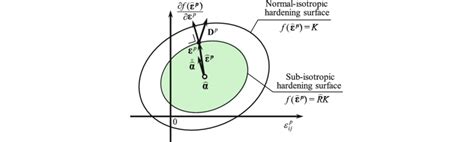 Normal Isotropic And Sub Isotropic Hardening Surfaces Download Scientific Diagram
