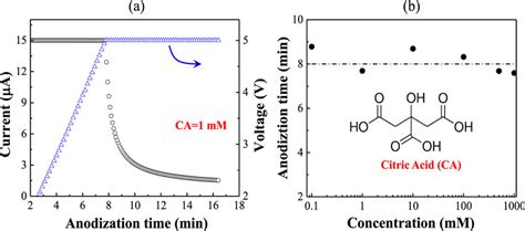 A Anodization Current Ia And Voltage Va Profile As A Function Of