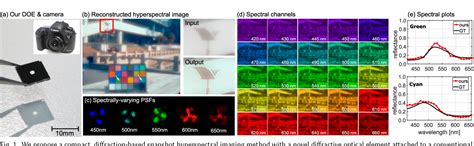 Figure 5 From Compact Snapshot Hyperspectral Imaging With Diffracted