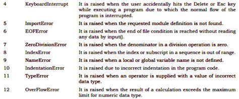 Built In Exceptions Sarthaks Econnect Largest Online Education Community