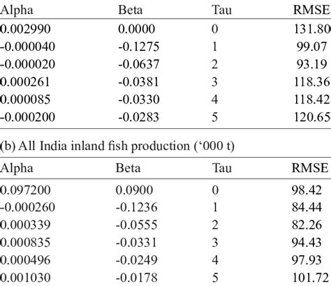 Fitting Of Gompertz Sde Growth Model With Discrete Delay A All India Download Scientific