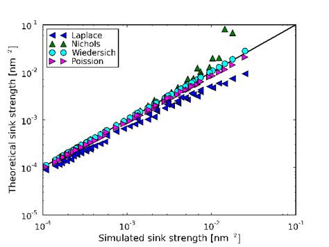comparison between simulation values and different theoretical values