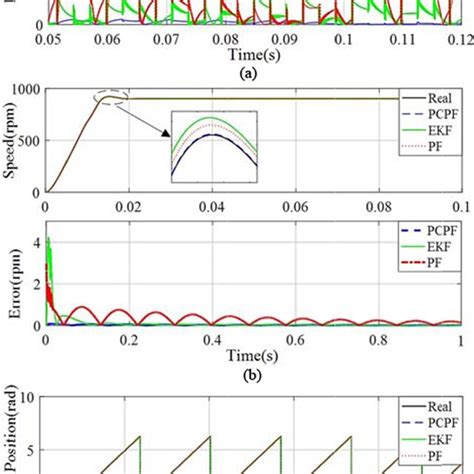 Comparison Of Accuracy Of Current Speed And Rotor Position Estimation