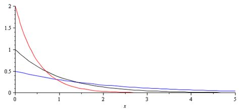 Exponential Distributions University Of Waterloo
