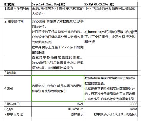 【浅谈】oracle 和 Mysql 的区别 知乎 【浅谈】oracle 和 Mysql 的区别 知乎