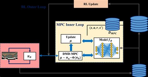 3 The Proposed Hierarchical Structure Of Dynamic Mirror Descent Download Scientific Diagram